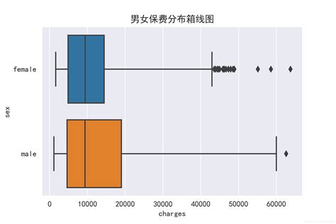 Python Pandas数据制作箱线图实例matplotlibseabornpandas 箱线图 Csdn博客