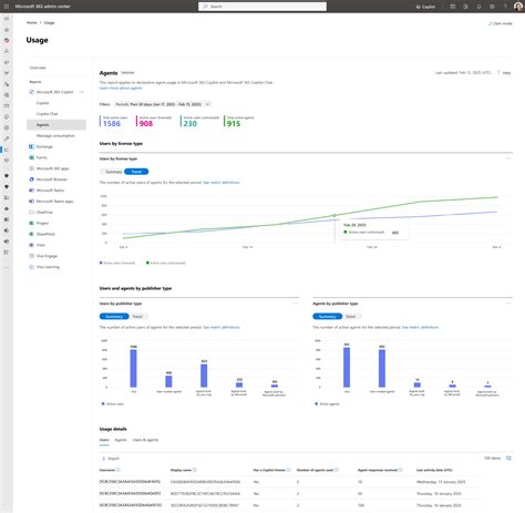 Copilot Analytics でエージェントの使用状況とビジネスの価値を把握する Windows Blog For Japan