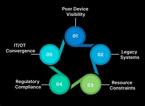 Guide For Iot Device Security Management