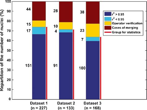 Proportion Of The Number Of Nuclei That Was Managed In Each Step Of The