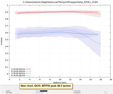 Mtf Contrast Plots How Useful Are They