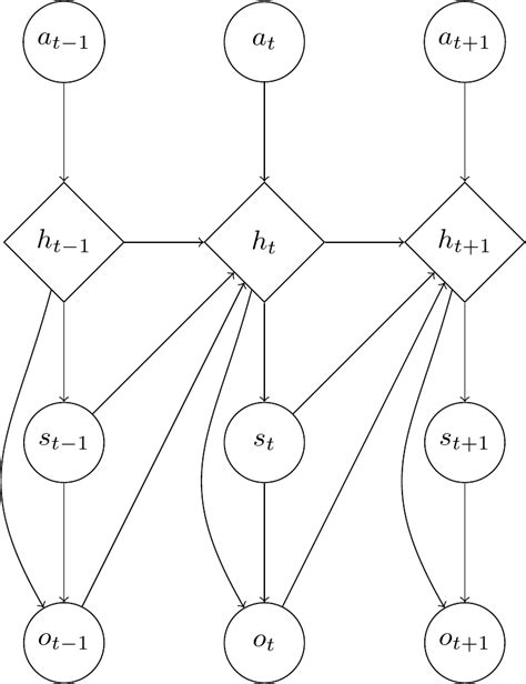 Variational Autoencoders For State Space Models Gregor Semmler S Blog