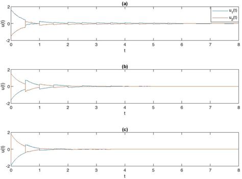 A Trajectories Of Ut For The State Dependent Delay Impulses