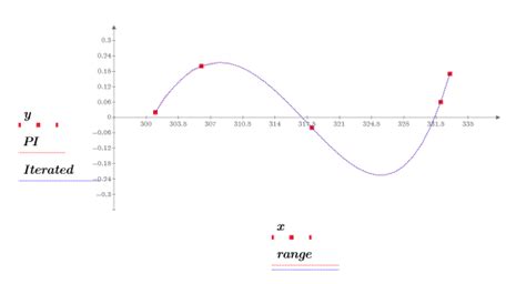 Example Polynomial Interpolation