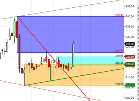Cipla Zee L Abfrl Supply Demand Analysis Brameshs Technical Analysis