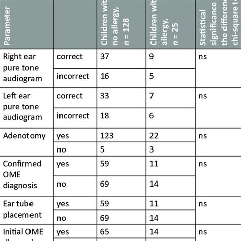 Differences In Investigated Clinical Parameters Accord Ing To The Sex