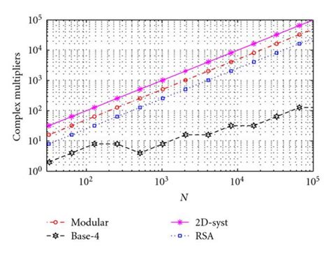 A Throughput Of RSA Modular 2D Systolic And Base 4 Based DFT