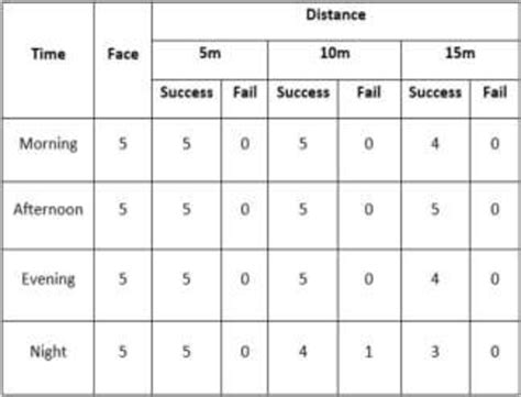 Table I From Intruder Detection System Using Iot With Adaptive Face