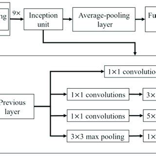 Simplified Illustration Of The Alexnet Architecture Alexnet Is The