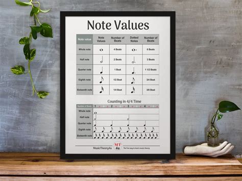 Note Values Poster Cheat Sheet How To Count Notes Note Durations Musical Notes Beats Etsy