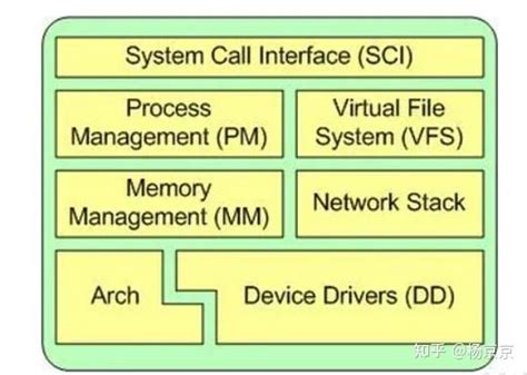 Linux内核体系 知乎