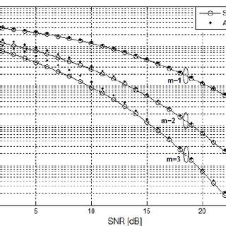Bit Error Rate For Bpsk Modulation Scheme With Different Numbers Of