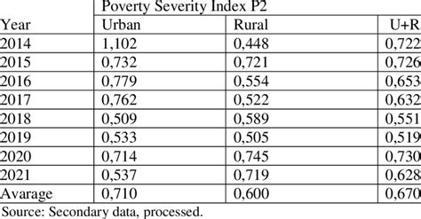 Poverty Severity Index P2 In West Nusa Tenggara Province 2014 2021