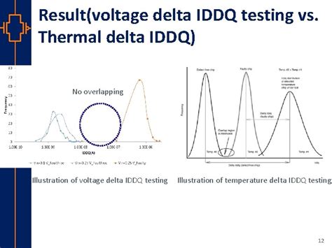 Effective Iddq Testing Method To Identify The Fault