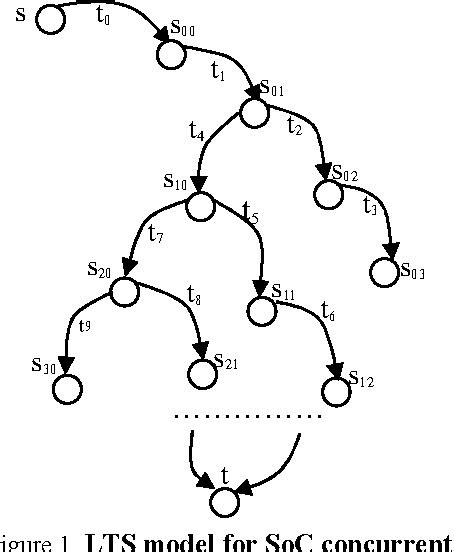 Figure 1 From Process Algebra Based Soc Test Scheduling For Test Time