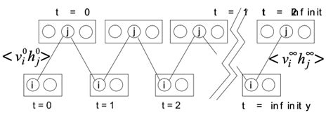 논문 요약 A Fast Learning Algorithm For Deep Belief Nets 2 — Huns Devlog