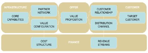 Relation Between Business Idea Model Case And Plan Download Scientific Diagram