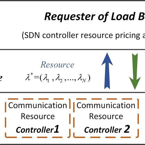 Two Stage Stackelberg Game Based Controller Load Balancing Download Scientific Diagram
