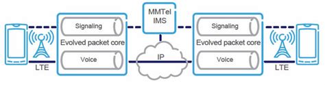 Volte Voice Over Lte 3glteinfo