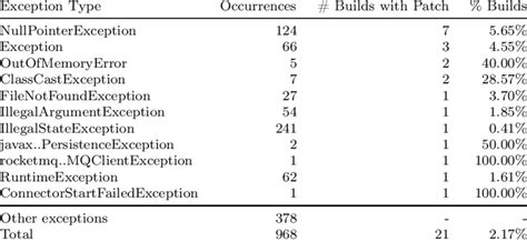 Relation Between The Types Of Crashing Exceptions And Code Removal
