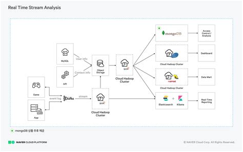 NAVER CLOUD PLATFORM 네이버 클라우드 플랫폼