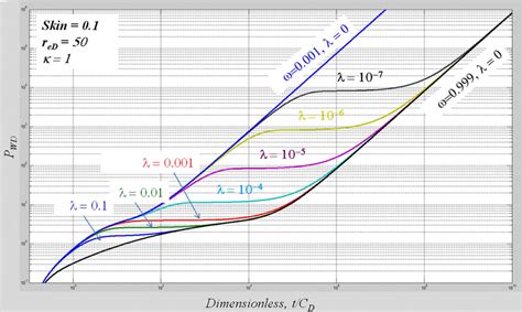 Log Log Graph Of Dimensionless Pressure Pwd Versus Dimensionless Time