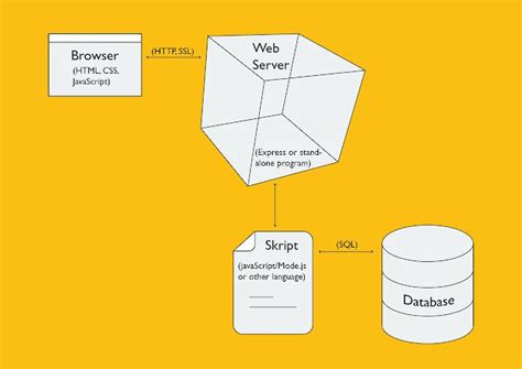 Types Of Web Services Diagram