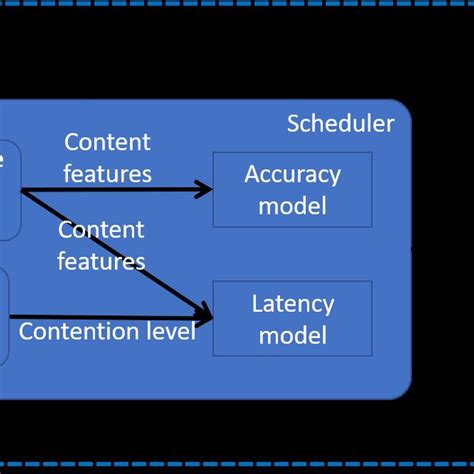 the workflow of the adaptive object detection framework download