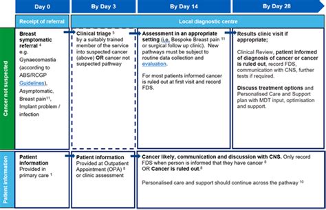 NHS England Faster Diagnostic Pathways Implementing A Timed Breast Cancer Diagnostic Pathway
