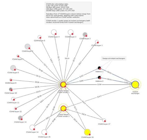 Chainalysis Unveils Alarming Growth Of China Based Csam Networks