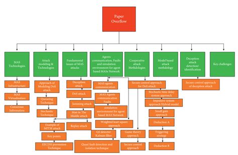 an overview of recent advances of resilient consensus for multiagent systems under attacks