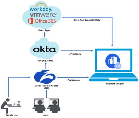 Understanding Business Insights Architecture Zscaler