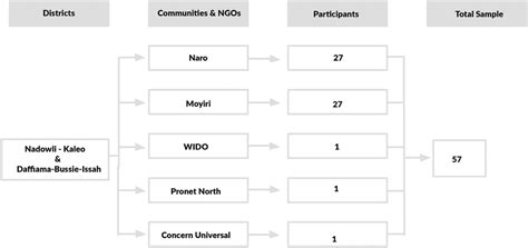 Multistage Sampling Employed In The Study Download Scientific Diagram
