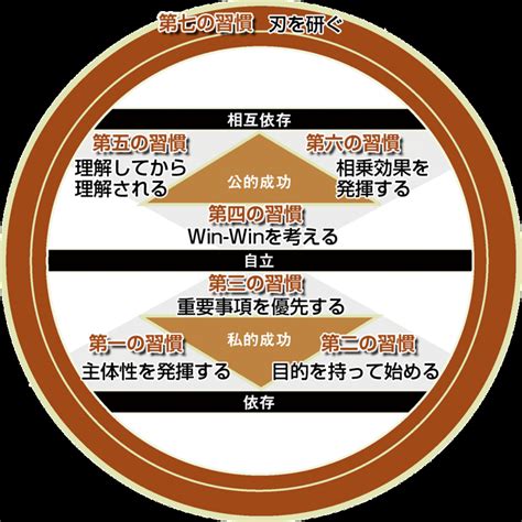 7つの習慣 セミナーの評判は・・・