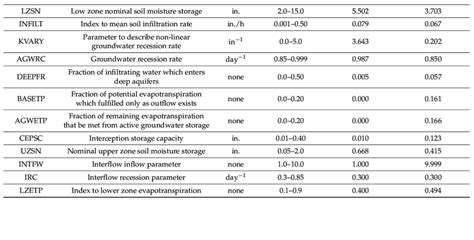 Descriptions Of The Hydrologic Parameters Calibrated In The Hspf Model