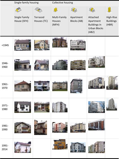 The Residential Buildings Typology Matrix For Bosnia And Herzegovina [9] Download Scientific