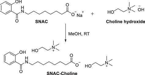 Synthesis Of Snac Choline Salt From Snac And Choline Hydroxide