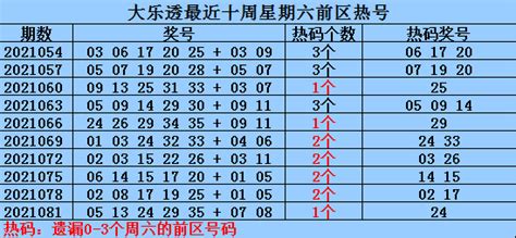 084期何明大乐透预测奖号：前区冷热分析彩票新浪竞技风暴新浪网