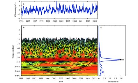 Wavelet Analysis Of The Sei Time Series At 23°n A The Eddy Field Time Download Scientific
