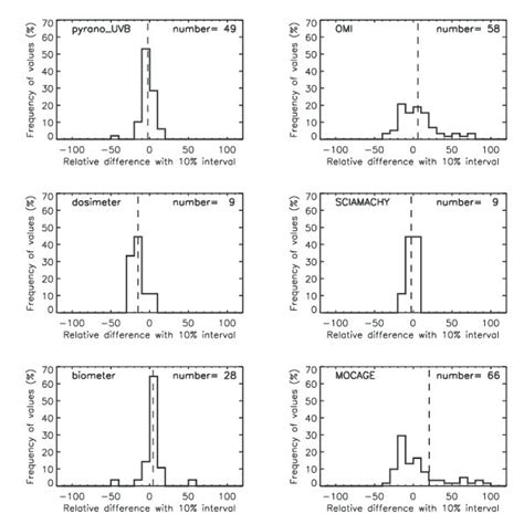 The Histograms Represent The Frequency Of Values In Percent Which