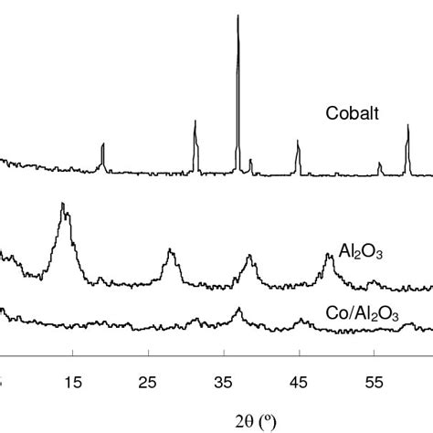 ⎯x Ray Diffraction Patterns Of Cobalt Containing Catalyst Samples