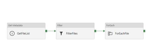 Copy All Files From One Folder In A Blob Storage To Another Using The Copy Data Activity In