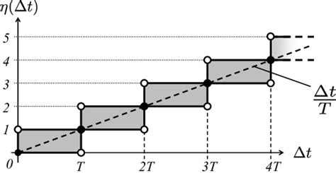 Arrival Curves Of Periodic Events Download Scientific Diagram
