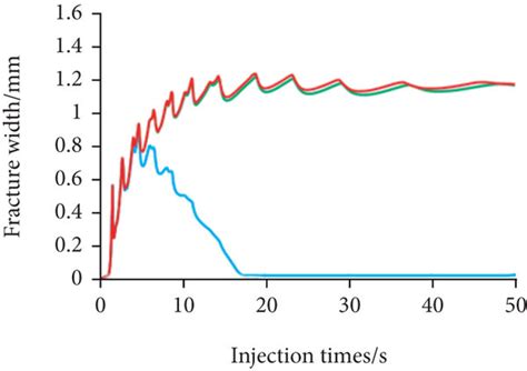 the maximum fracture width of each cluster as a function of time for