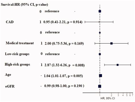 Long Term Mortality Predictors In 50 Matched Patients With Infective