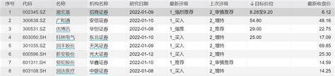 机构近五日调高这8股评级