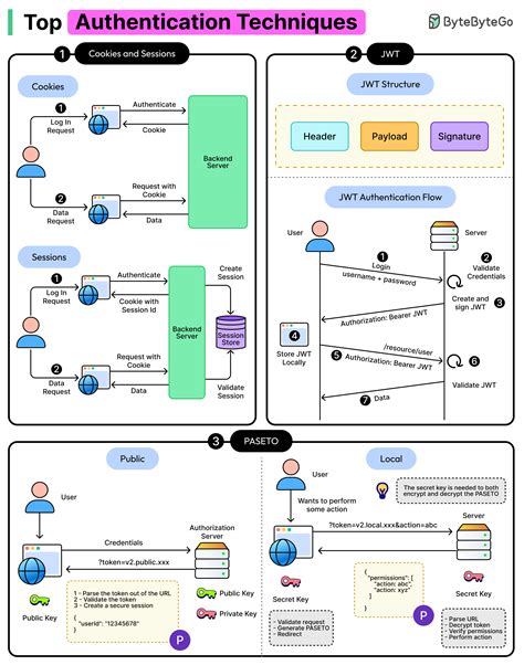 Top Authentication Techniques To Build Secure Applications