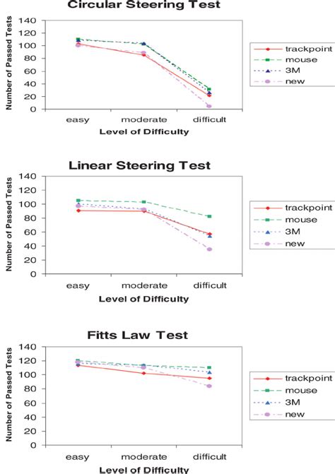Pair Wise Comparisons Of Number Of Successfully Completed Tests For All Download Scientific