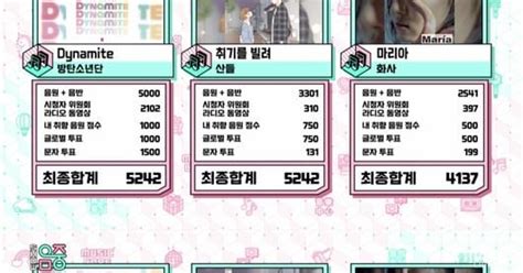 음중 방탄소년단 다이너마이트 또 1위고스트나인 데뷔더보이즈 컴백 종합