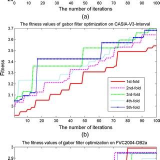The Details Of Gabor Filter Optimization On A Face B Iris And C